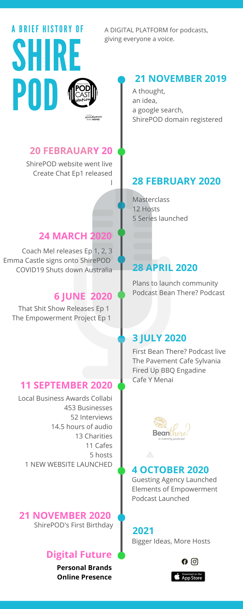 Our Story So Far – Sutherland Shire Podcast Station